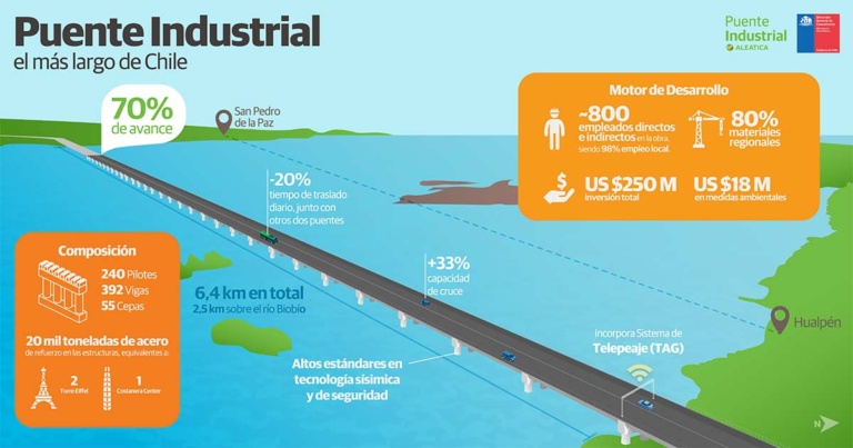 Puente Industrial de Concepción, que se convertirá en el puente más ...